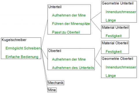 FMEA – die 7 Schritte der Risikominimierung – PDAP ...